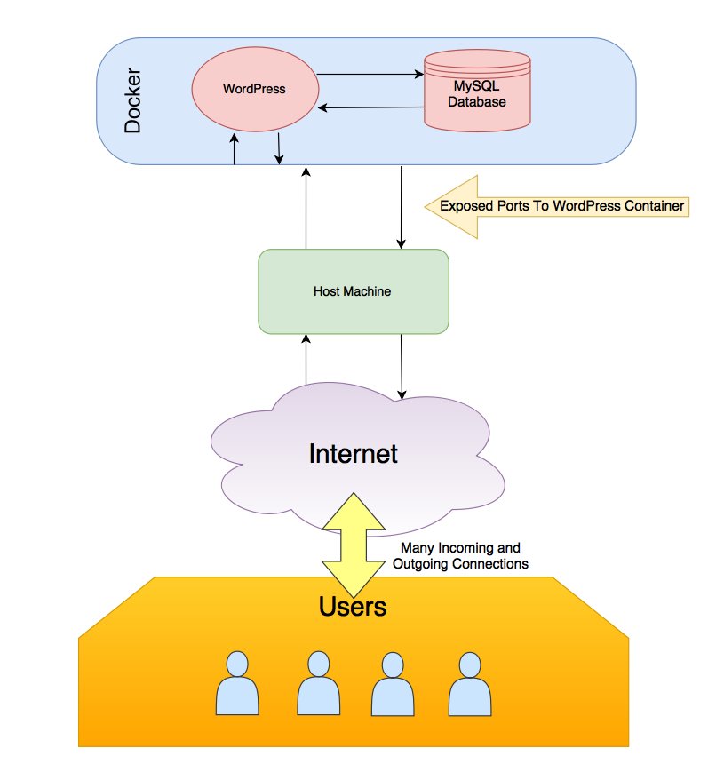 Putting WordPress Docker Containers in Production - Building WordPress ...